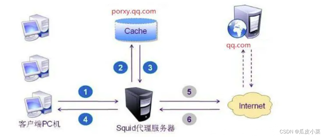web缓存—Squid代理服务_wepsqd-CSDN博客