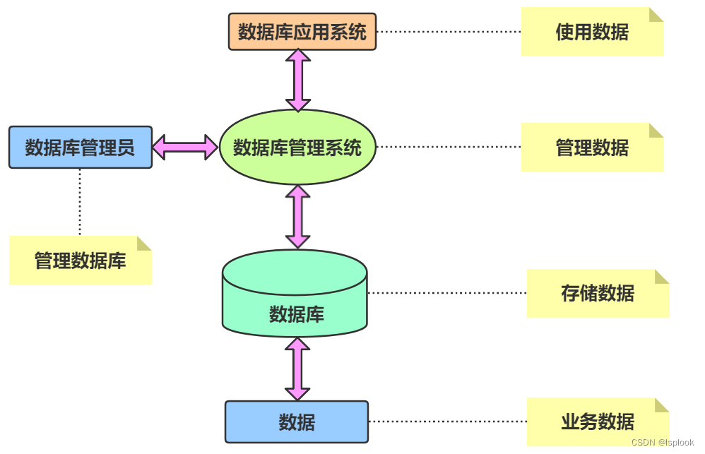 Mysql关系型数据库管理系统数据库mysql管理系统 Csdn博客 