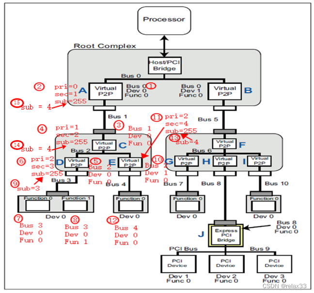 PCIe 基础知识_pcie配置空间详解-CSDN博客