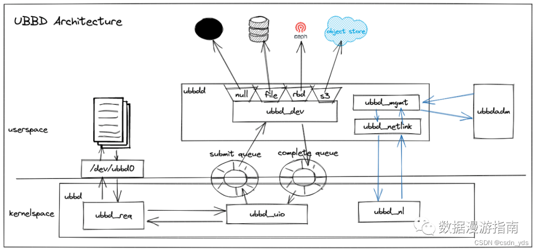 UBBD 可进化块存储驱动框架-CSDN博客