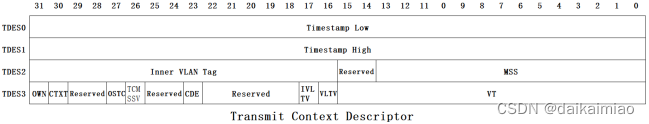 GMAC接口（3）——传输描述符_gmac vlan filtering-CSDN博客