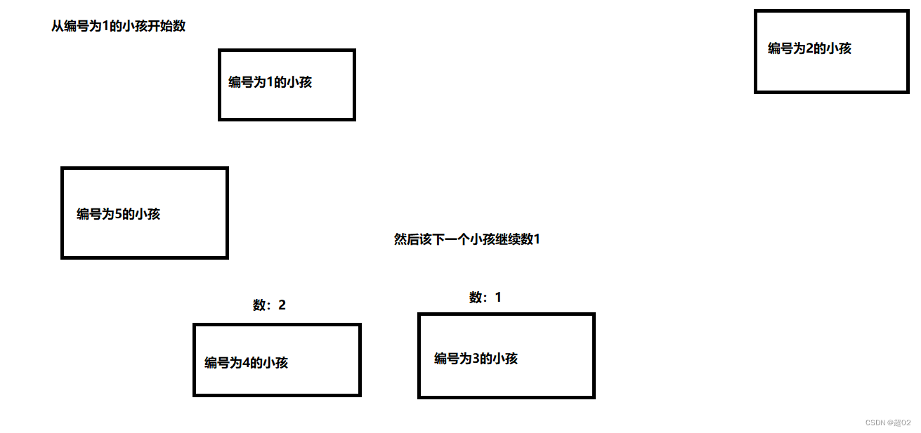 C数据结构 约瑟夫问题c约瑟夫环报数问题 Csdn博客
