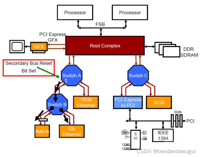 PCIe专题学习——6.0（PCIe系统复位方式）_flr链路-CSDN博客