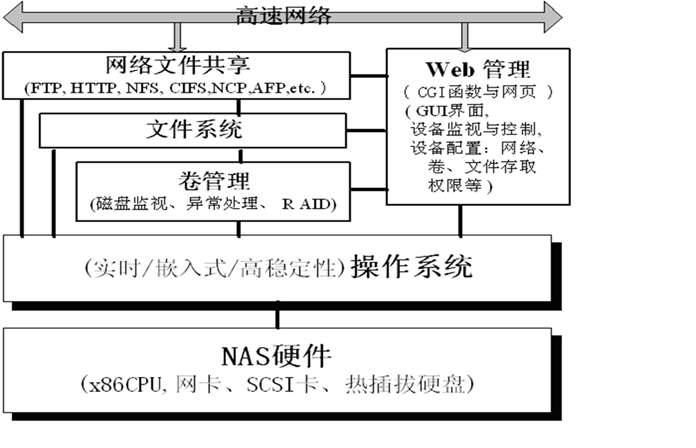 NAS存储技术之NAS的结构_nas架构-CSDN博客