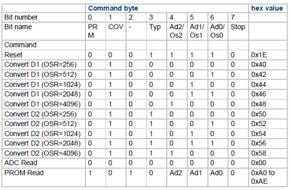 STM32F4无人机气压计数值获取_stm32驱动ms5611-CSDN博客