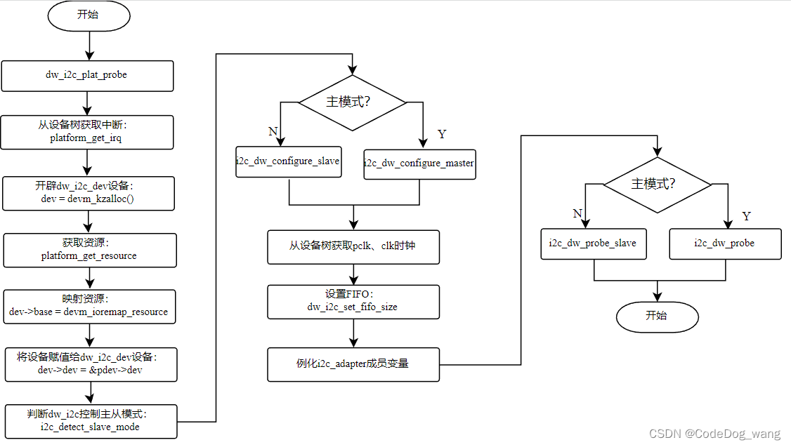 I2c驱动框架分析(3):dwi2c驱动分析designware Synopsys I2c 驱动 Csdn博客