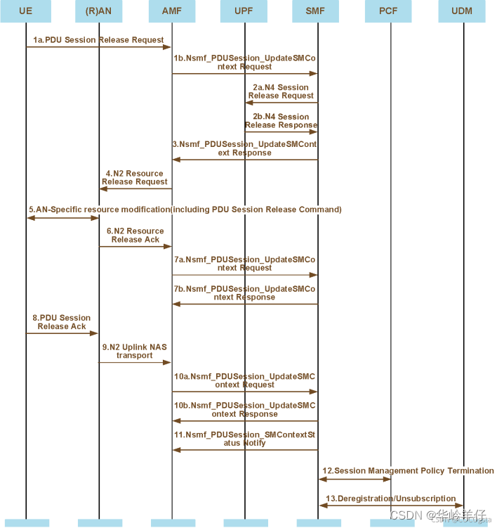 5GC：PDU信令流程_5g pdu流程-CSDN博客
