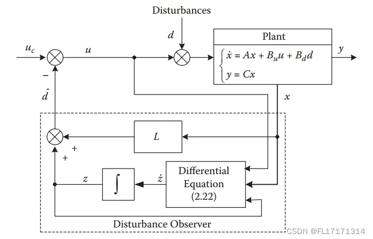触觉设备，临场感，预测控制，DOB_时域dob-CSDN博客