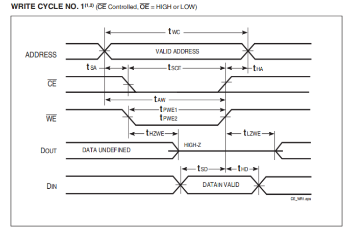 SRAM器件详细操作分析——打开新世界大门_sram端口信号说明-CSDN博客