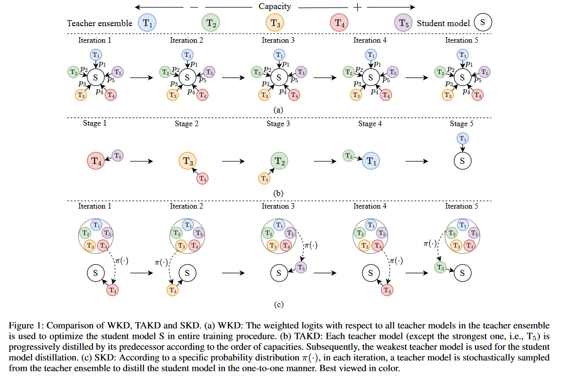 【论文阅读】SKDBERT: Compressing BERT via Stochastic Knowledge Distillation_knowledge distillation ...