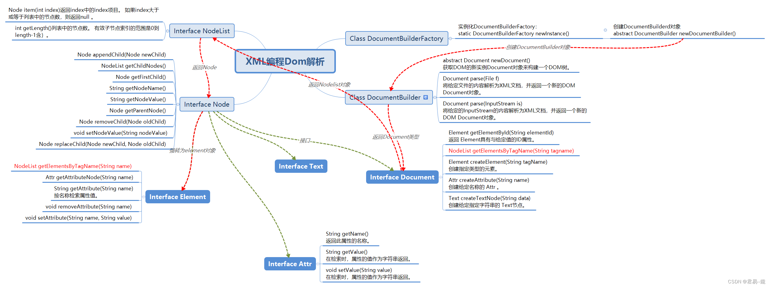 XML之解析（知识详解即基本使用）_xml解析-CSDN博客