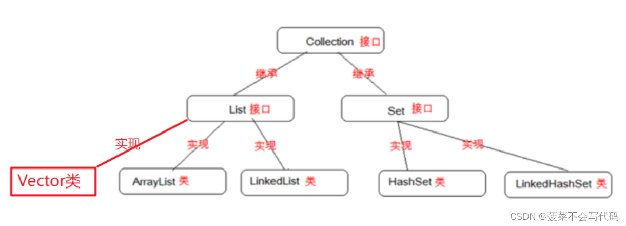 Java 集合框架 Collections 按名称长度排序 Csdn博客