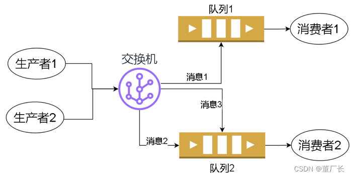 Abp 重新理解一下rabbitmq,了解一下abp中如何使用第三方事件总线 Abp Rabbitmq Csdn博客