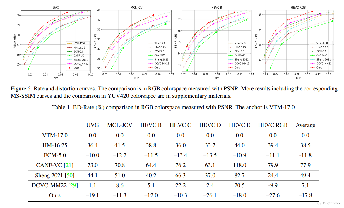 【论文学习】《Neural Video Compression with Diverse Contexts》全方位超越VVC！-CSDN博客