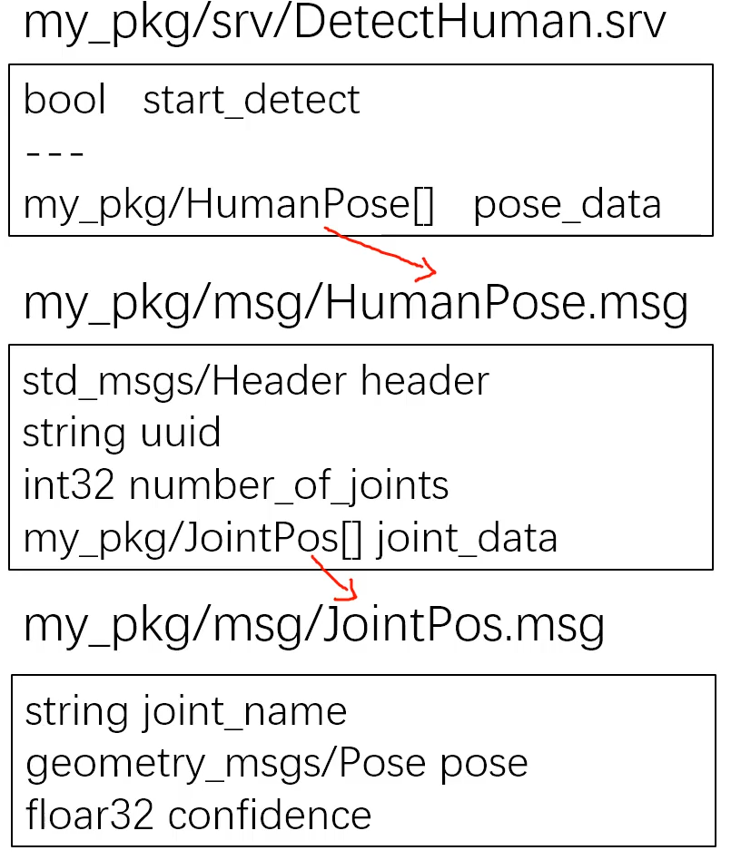 ROS学习笔记_03：Service 和 Parameter Service_parameter server遵从的数据格式-CSDN博客
