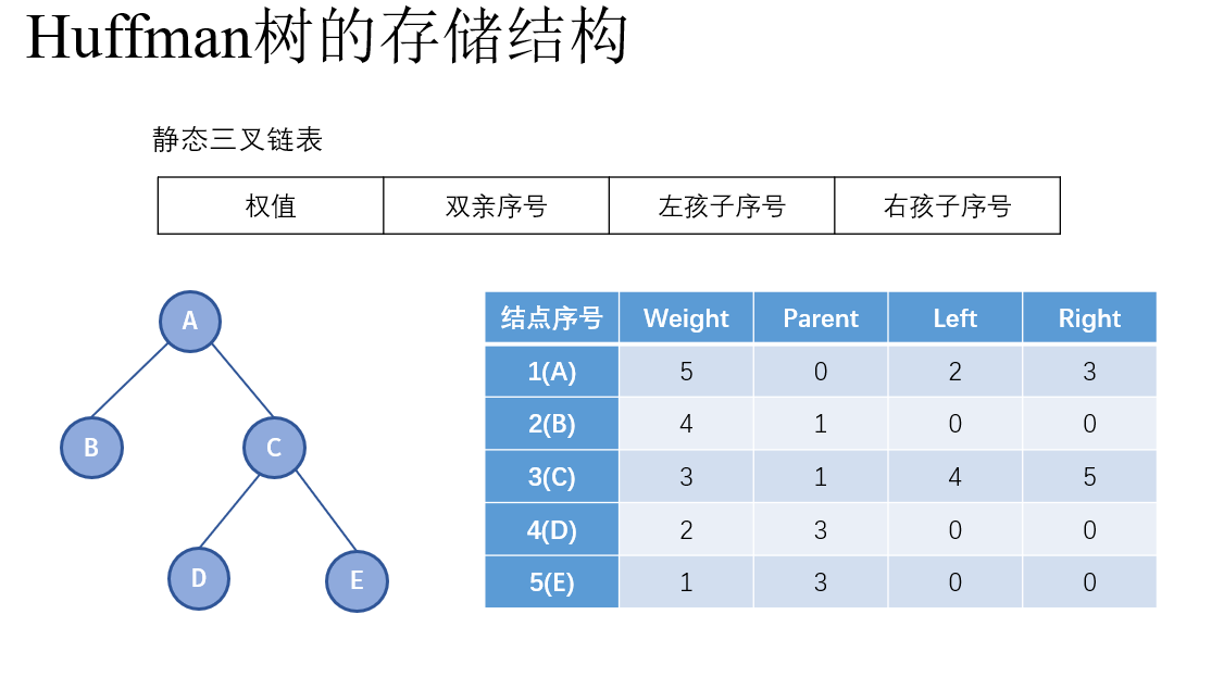 哈夫曼树及其应用_离散数学哈夫曼树-CSDN博客