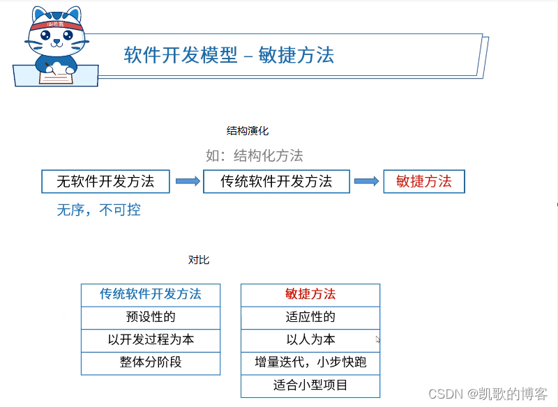 软件工程软件开发模型 Csdn博客 