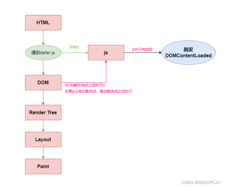 HTML解析过程、DOMContentLoaded和load区别_html 文档完全解析完成是什么时机-CSDN博客