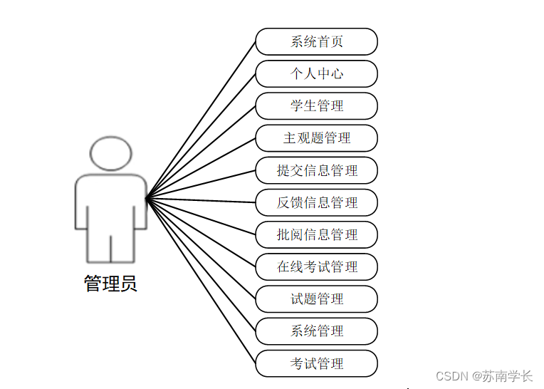计算机毕业设计springboot在线考试系统的设计与实现j9lng9【附源码数据库部署lw】在线考试系统的毕业设计 Csdn博客