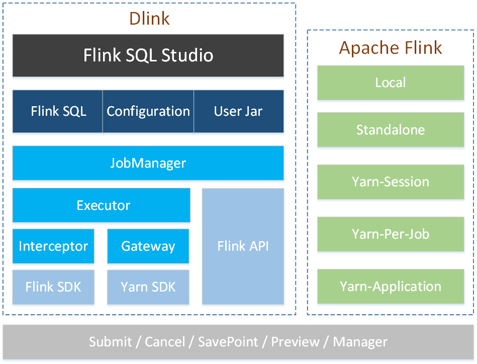 Dlink ？一款交互式FlinkSQL开发平台_dlink flink-CSDN博客