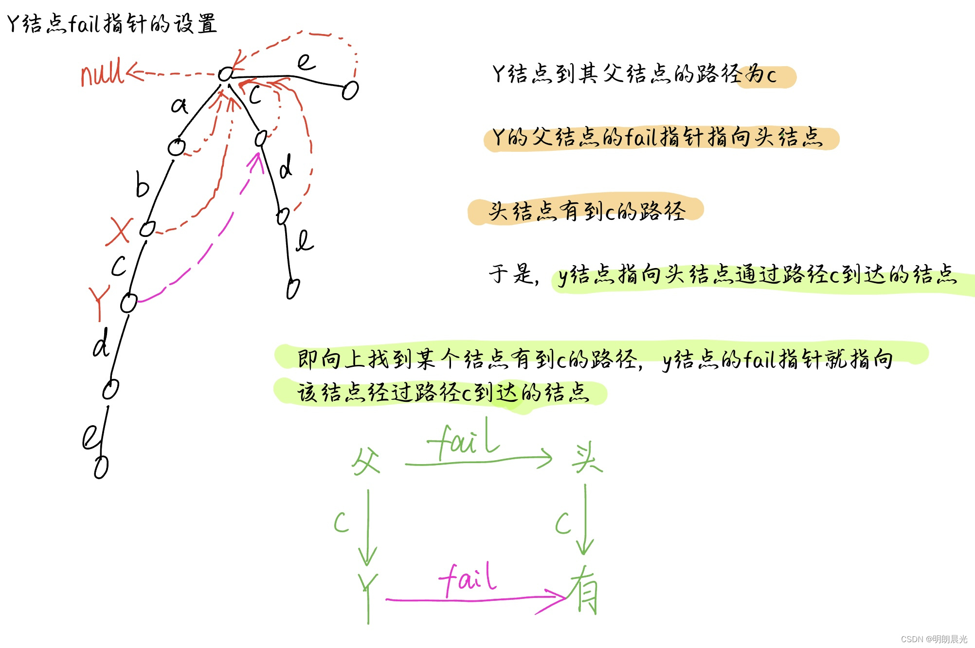Ac自动机 Csdn博客 