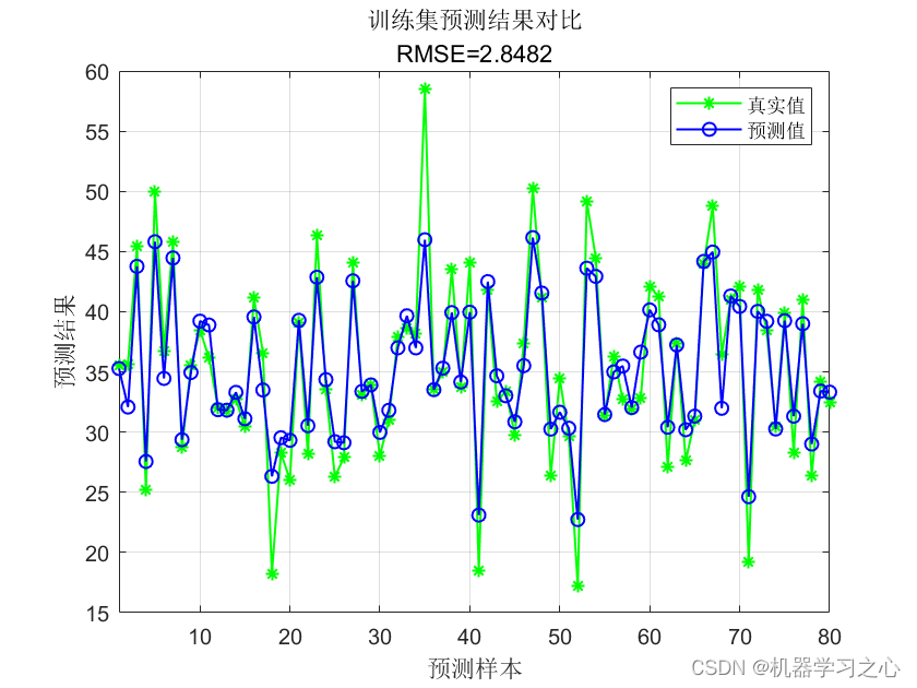 回归预测 | MATLAB实现RF(随机森林)多输入单输出回归预测及变量重要度衡量_RF随机森林-CSDN专栏