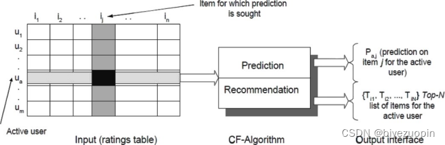 基于用户的（和物品的）协同过滤算法推荐系统的数据挖掘对比分析自己选择数据集给出基于用户的协同过滤和基于物品的协同过滤、基于关联规则的推 Csdn博客