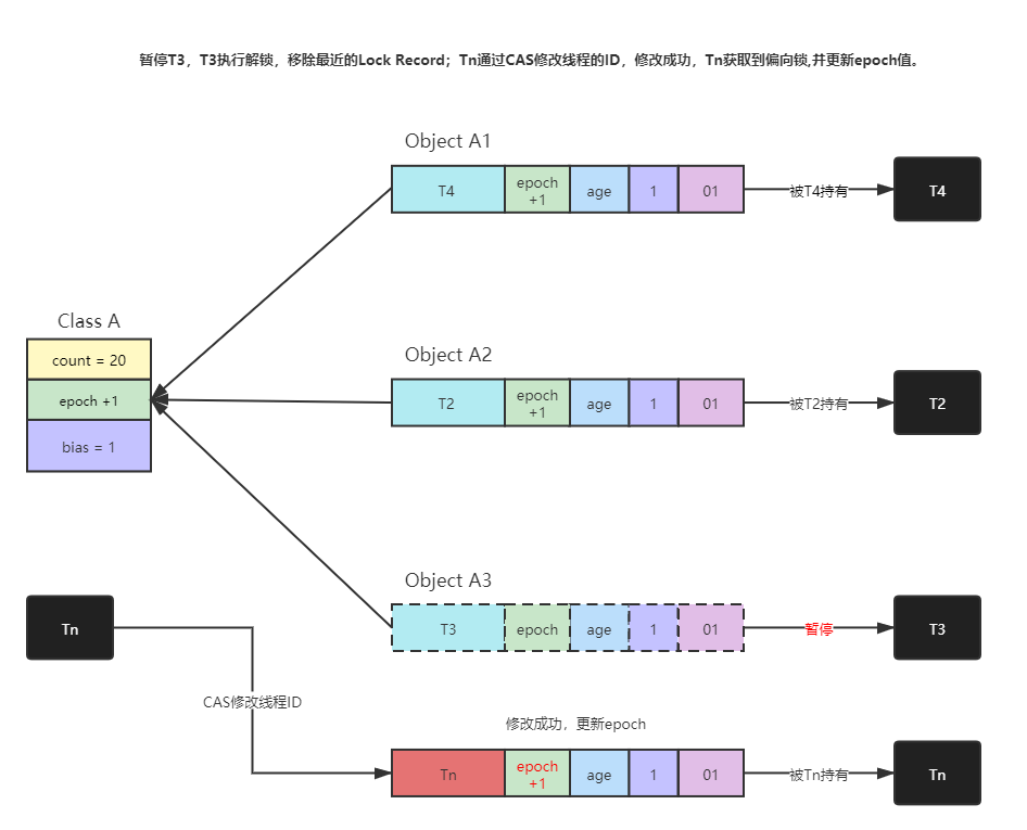 Synchronized原理（偏向锁篇）_偏向锁 epoch-CSDN博客