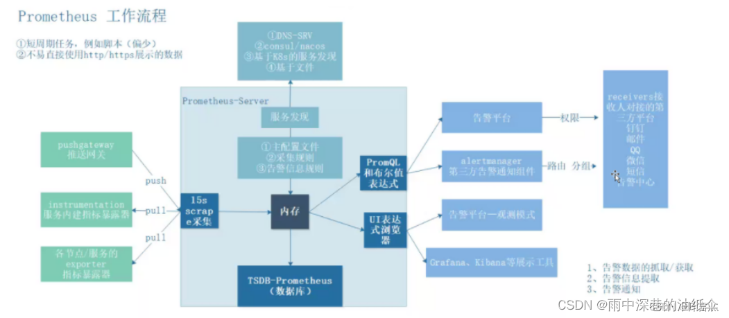 Promethues （普罗米修斯）详细介绍_prometheus-CSDN博客
