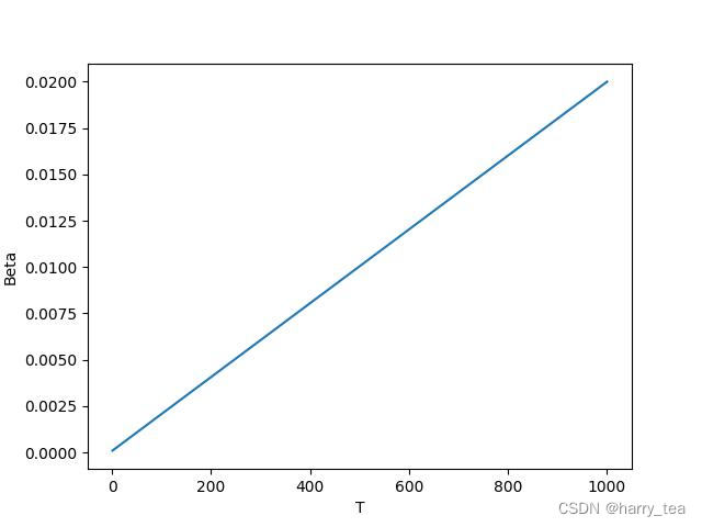 Diffusion model(一): 公式推导详解_diffusion模型公式推导-CSDN博客