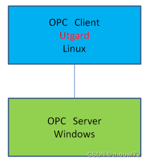 通讯协议011——你知道有哪些方法可以实现OPC DA跨平台通讯_entirex dcom-CSDN博客