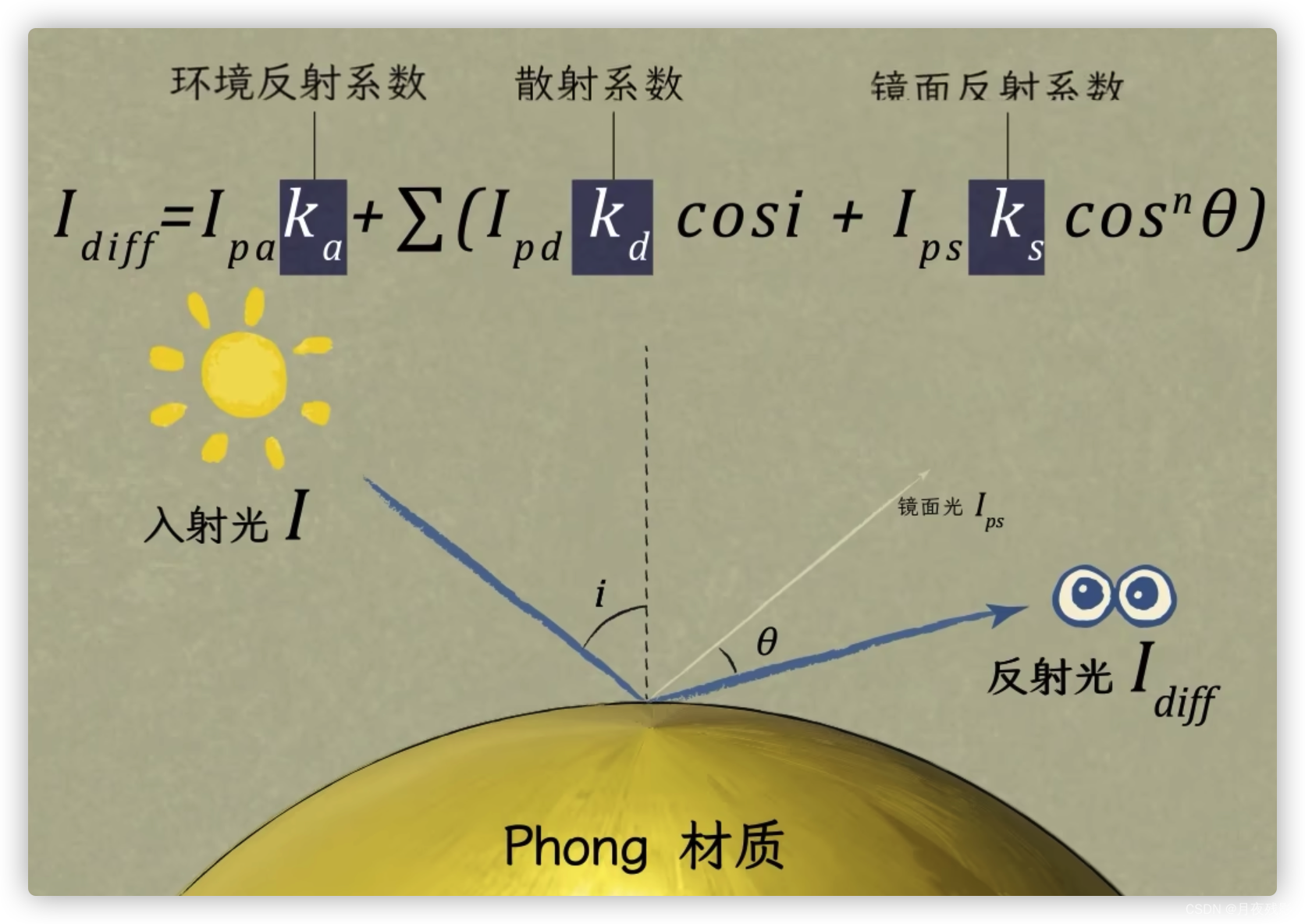 光线追踪算法 Csdn博客