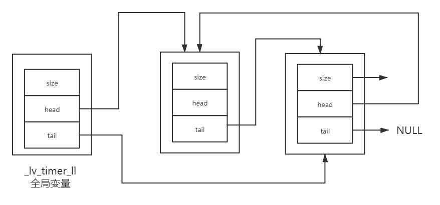 一文了解LVGL的链表数据结构_lvgl架构分析-CSDN博客