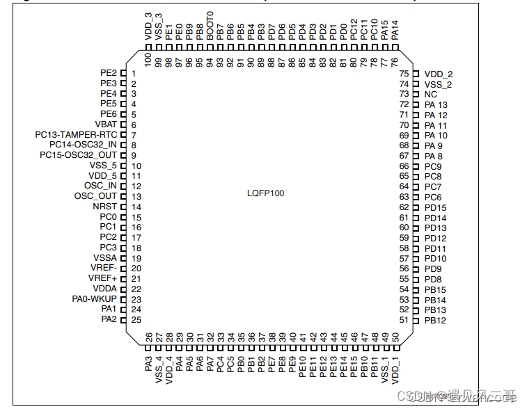 STM32基础知识（二）_stm32f10x.h-CSDN博客