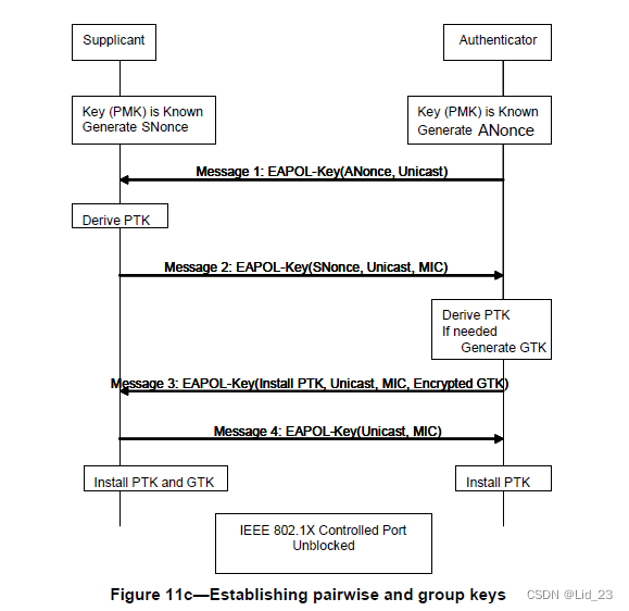 WIFI接入认证-WPA/WPA2-PSK_wifi连接流程csdn-CSDN博客