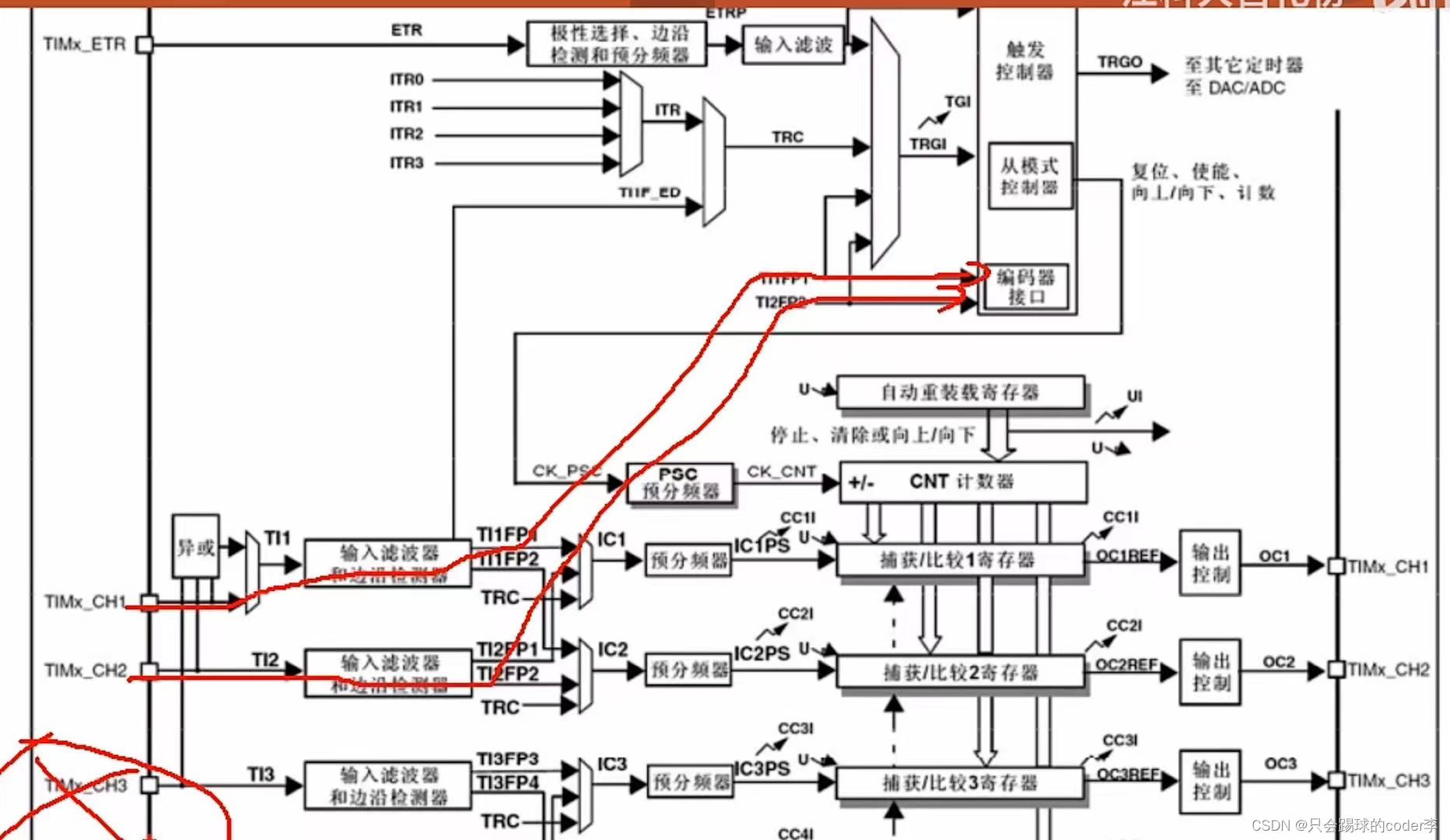 Tim编码器接口tim1使用编码器接口 Csdn博客