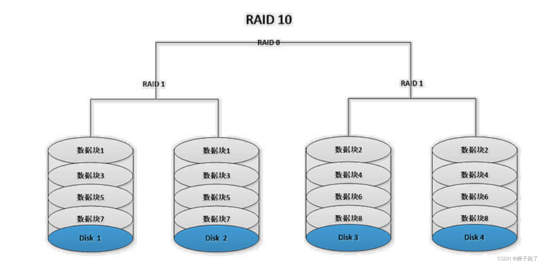 RAID磁盘阵列及实例_raid0 单向镜像-CSDN博客