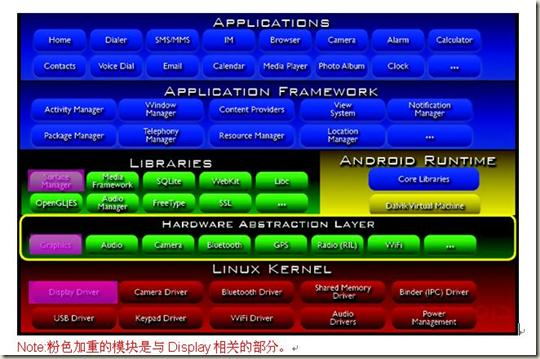 Android Display架构分析-CSDN博客