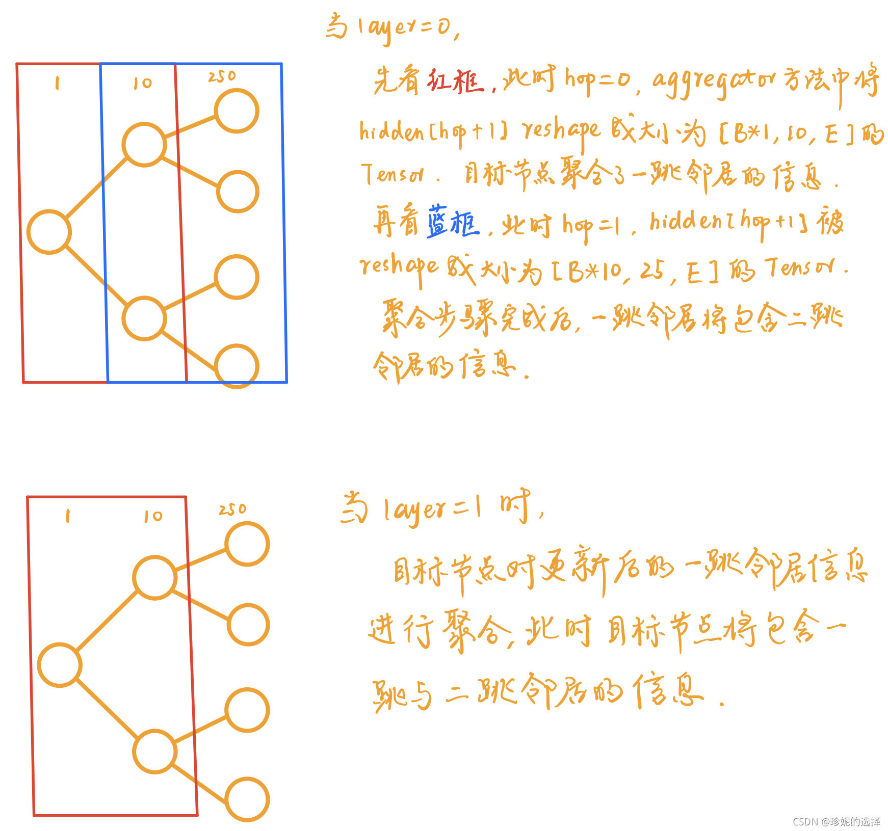 Graphsage 算法原理介绍与源码浅析珍妮的算法之路 Csdn博客