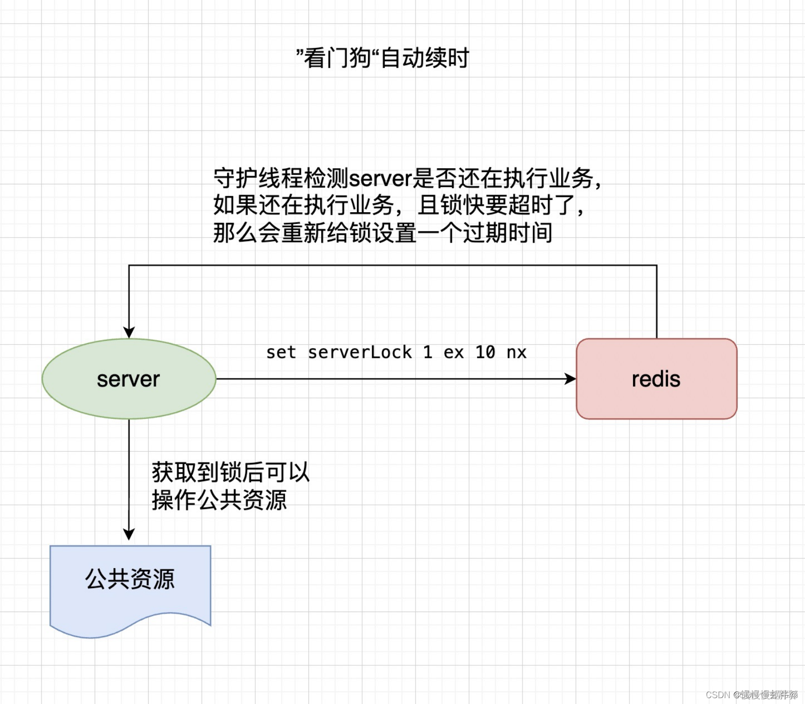 Redis分布式锁、不可重试(设置等待时间)、不可重入(同一个线程获取)、超时释放(设置释放时间)、主从一致性(主机加上锁,挂掉 ,还没同步到从机) 线程设置手动释放时间 Csdn博客
