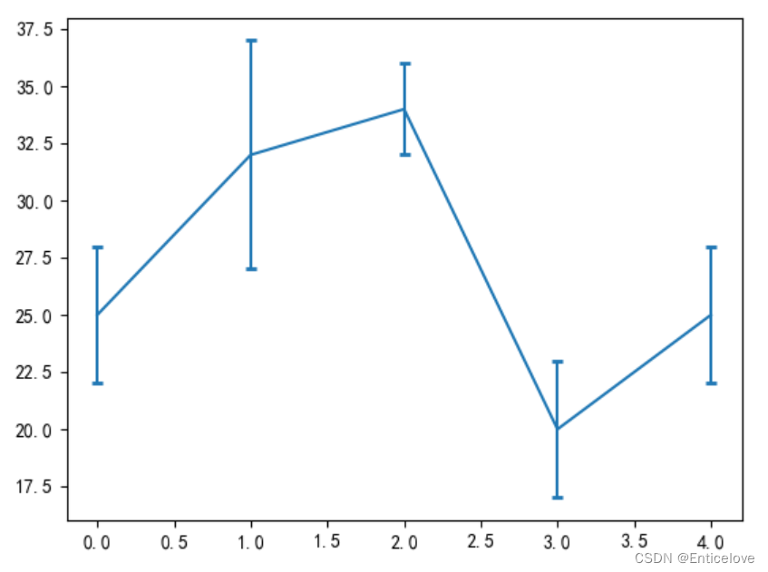 使用matplotlib绘制直方图、饼图、散点图、误差棒图matplotlib 直方图 Csdn博客