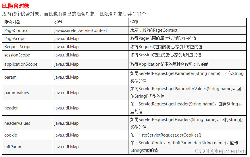 七、javaweb基础jsp、el表达式、jstl标签库详解javaweb El表达式和jst Csdn博客