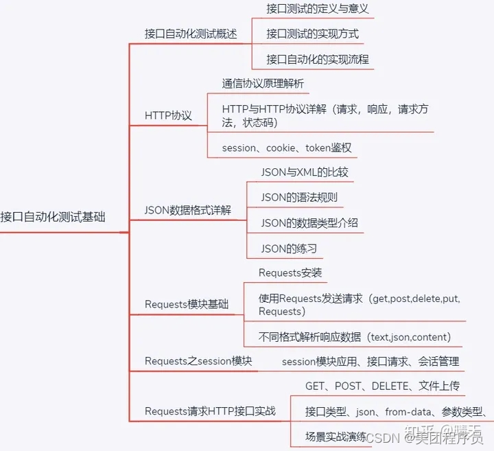 5年，我从功能测试到测试开发，写给即将进入或者正在做测试的你5年功能测试 Csdn博客 