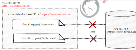 vue2和vue3 的项目中使用路由的差别、组件库、axios 拦截器、proxy 跨域代理、用户列表案例_vue路由模式会影响proxy吗-CSDN博客
