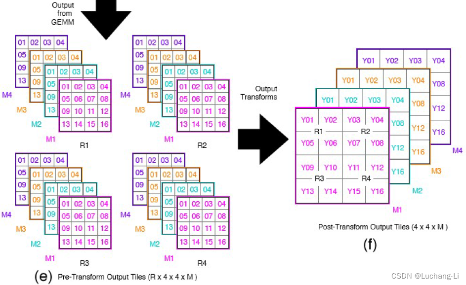 Winograd算法实现卷积原理-CSDN博客