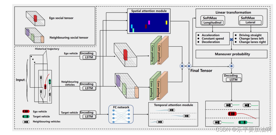 车辆轨迹预测_vehicle trajectory prediction using generative adv-CSDN博客