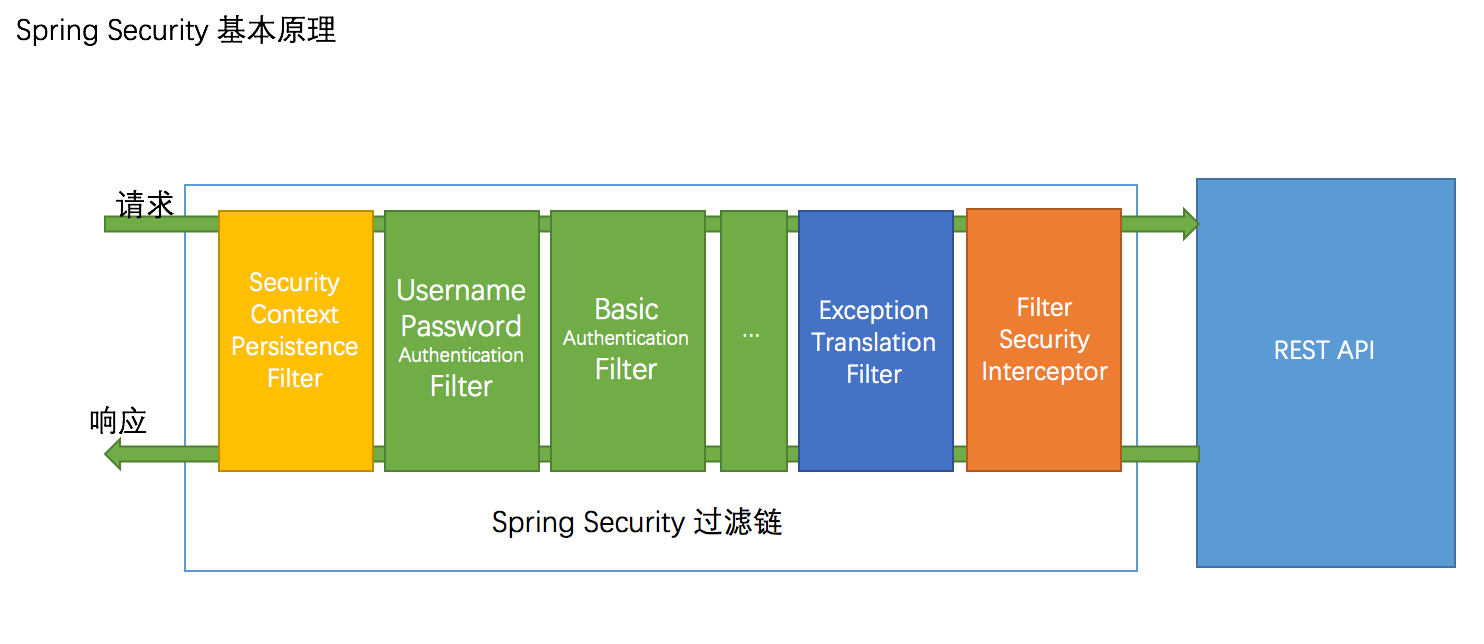 SpringSecurity+JWT+redis认证流程_jwt+redis+springsecurity进行认证-CSDN博客