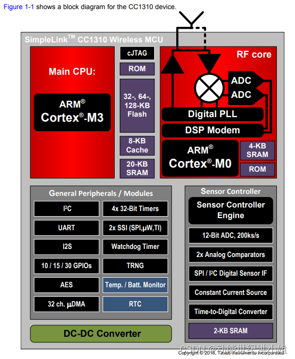 CC1310F128RSMR Sub-1GHz射频微控制器 - MCU 433MHz 868MHz 915MHz ULP Wireless MCU-CSDN博客