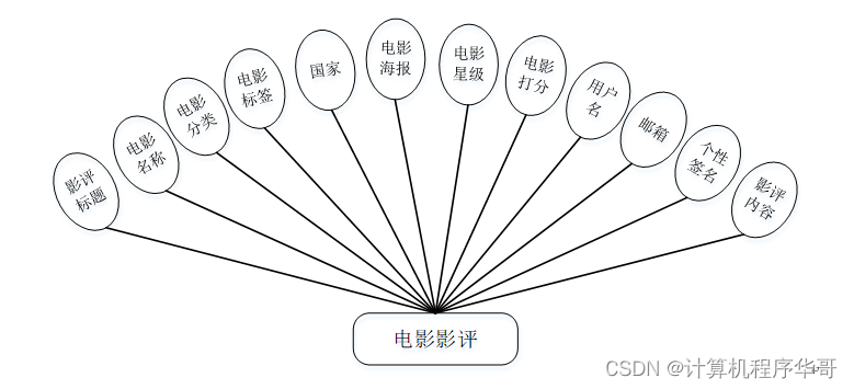 附源码 Ssm计算机毕业设计电影影评网java基于ssm的电影评分与宣传网站的设计与实现 Csdn博客