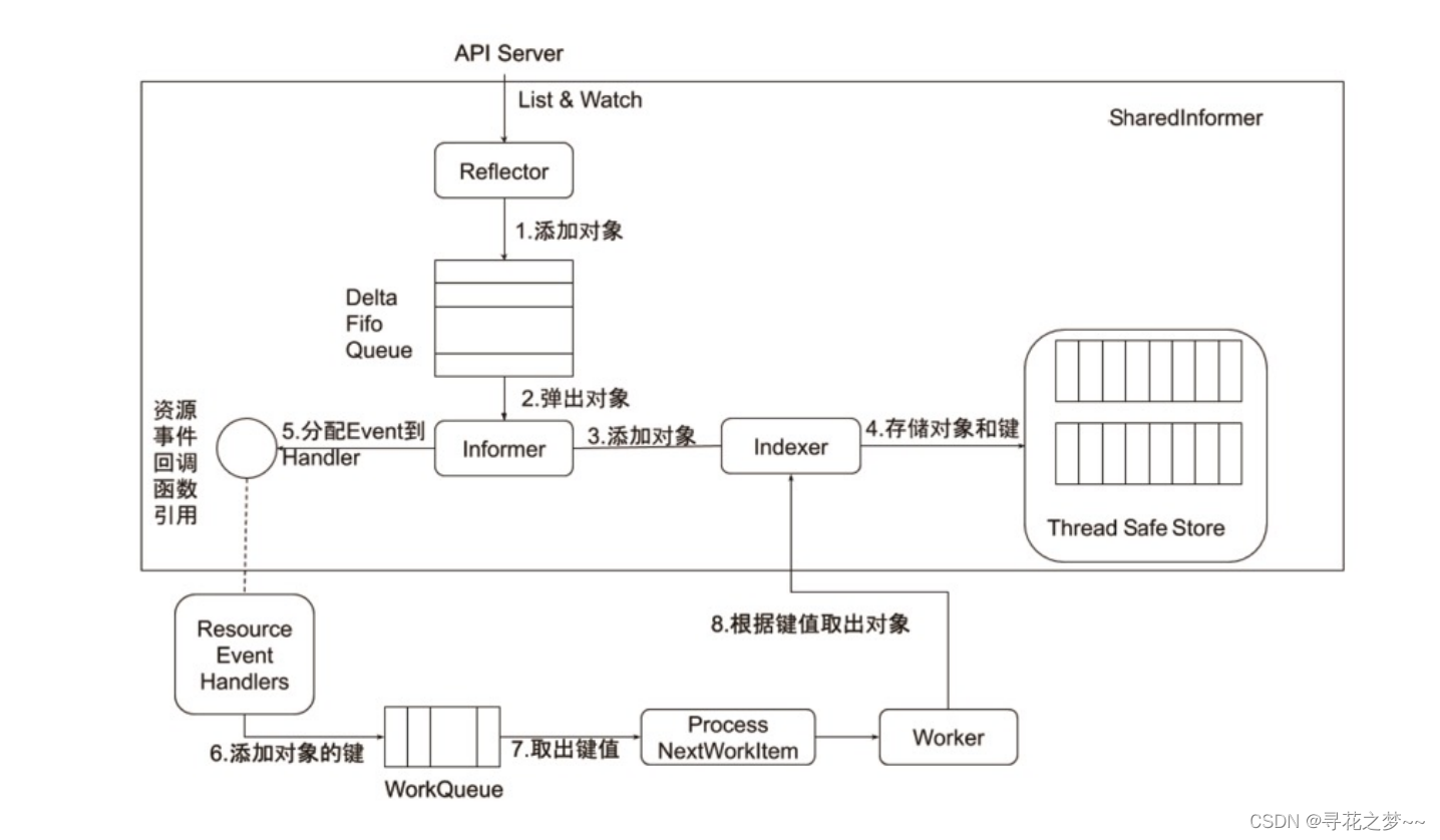 k8s informer内部机制与控制器工作原理_informer原理详解-CSDN博客